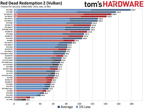 GPU Benchmarks And Hierarchy Graphics Cards