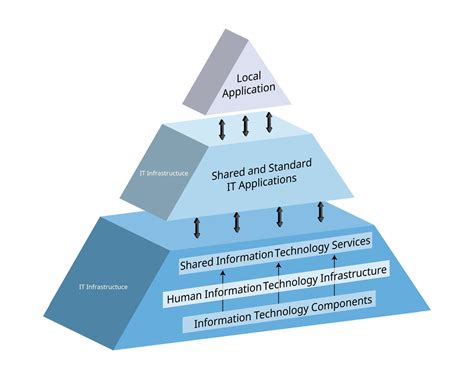The Elements Of It Infrastructure From Local Application To It