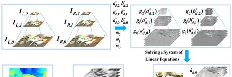 An Overview Of The Proposed Stereo Matching Process With Two Levels Of Download Scientific