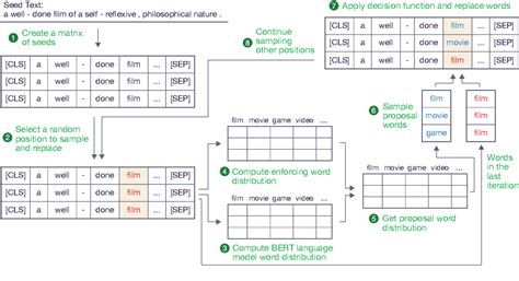 Figure 2 From Attacking Text Classifiers Via Sentence Rewriting Sampler