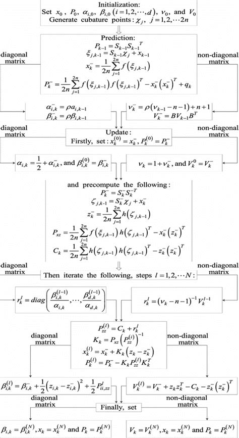 Main Steps Of Vbackf With Diagonal And Nondiagonal Measurement Noise
