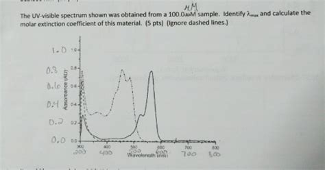 Solved The UV Visible Spectrum Shown Was Obtained From A Chegg