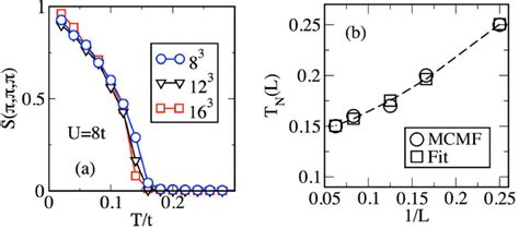 Finite Size Scaling Analysis For The 3d Case Panel A Shows S π π π Download Scientific