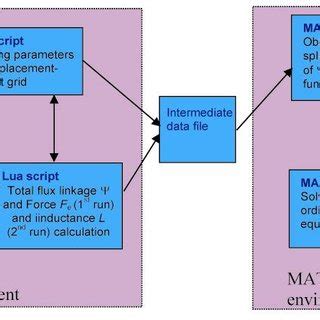 The Approach For Dynamic Analysis Download Scientific Diagram