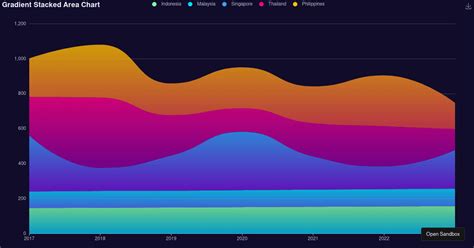 Gradient Stacked Area Chart Codesandbox