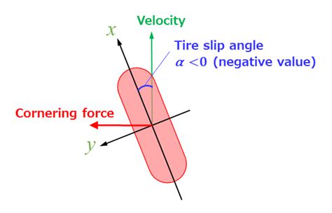 Vehicle Body Slip Angle And Tire Slip Angles Insights From A Simplified Bicycle Model