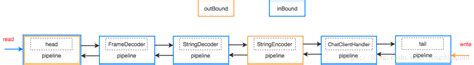 netty深入解析 netty 解读 csdn博客