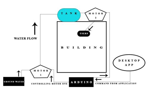 Automated Water System At House Using Arduino Uno And C Desktop Application To Reduce Water