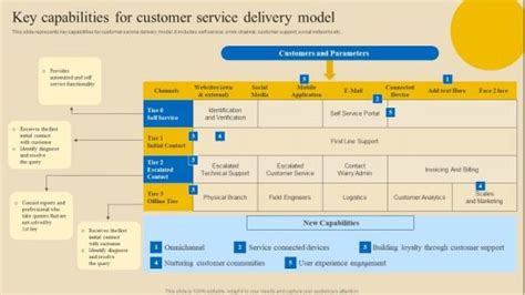 Capabilities Customer Service Powerpoint Templates Slides And Graphics