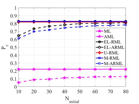 Shows P R Versus N Initial For K 20 N 8 M 6 M O 8 Equal Download Scientific Diagram