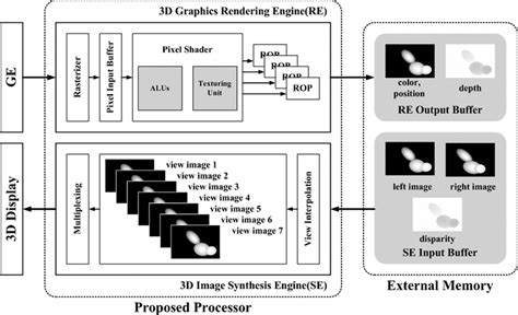 Operation Sequence Of The Proposed Processor Download Scientific Diagram