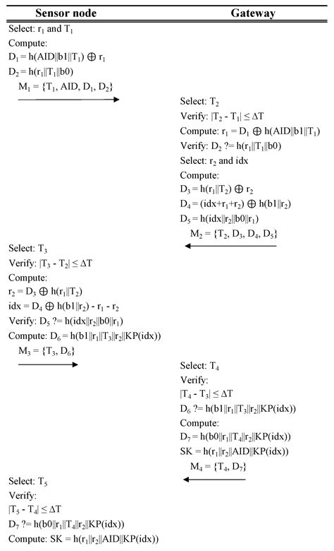Sensors Free Full Text Lightweight Authentication Protocol For M2m