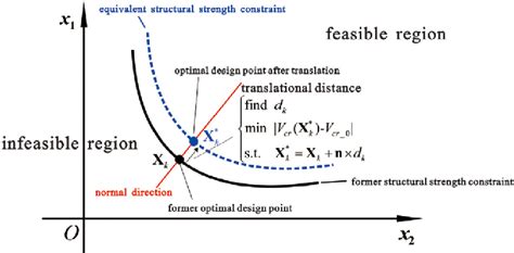 figure 1 from an sequential optimization and aeroelastic constraint
