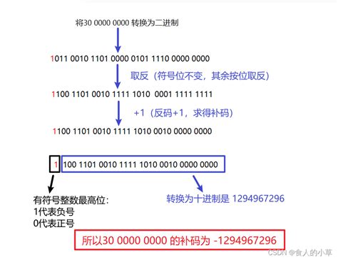 C语言 打印short、long、long Long 和unsigned类型unsigned Long Long 输出格式 Csdn博客