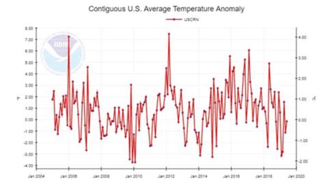 Did The Us Climate Reference Network Show No New Warming Since 2005 In The Us Skeptics Stack