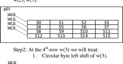 Figure 1 From Advanced Aes Algorithm Using Dynamic Key In The Internet Of Things System