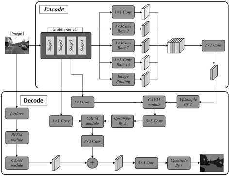 一种基于laplace特征约束的双分支非对称实时语义分割算法
