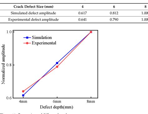 Table 2 From Electromagnetic Acoustic Detection Of Pipe Defects Hidden
