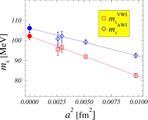 Figure 1 From Continuum Determination Of Light Quark Masses From Quenched Lattice Qcd Semantic