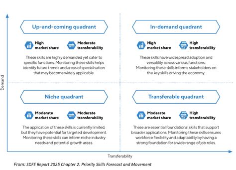 Understanding Skills Distribution In Singapores Workforce An Analysis