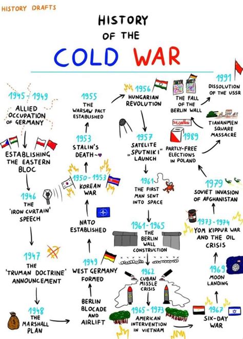 Cold War History Timeline The New Order Documentary The Cold War