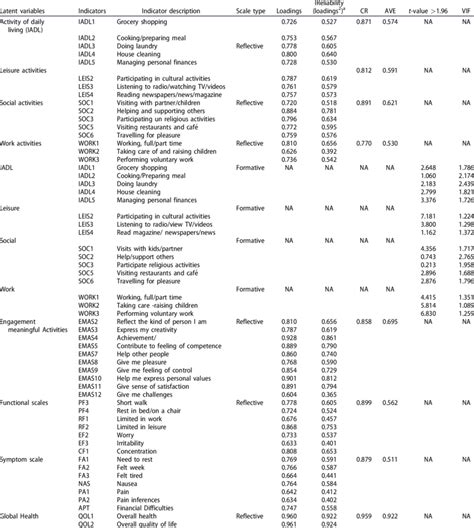 Internal Consistency Reliability And Convergent Validity Download Scientific Diagram