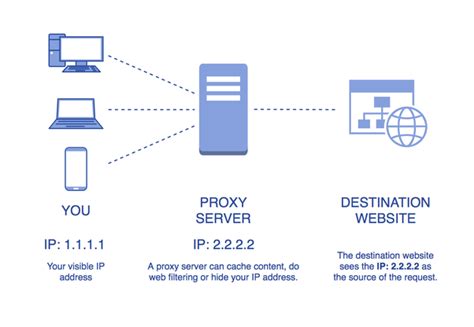 Proxy Firewall Bypass