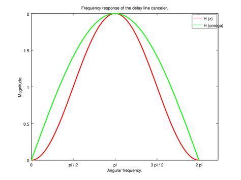 Filters Plot The Frequency Response Of Mti Delay Line Canceller Using Octave Signal
