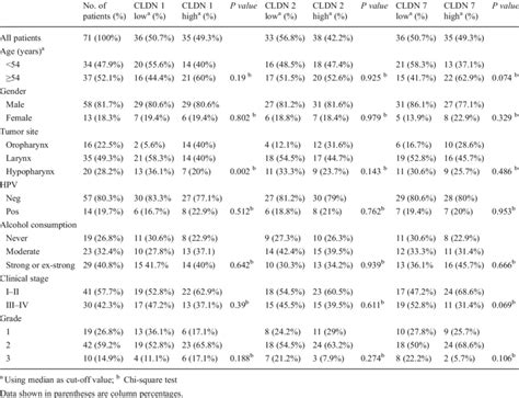 Correlation Of Clinicopathologic Features And The Expression Of