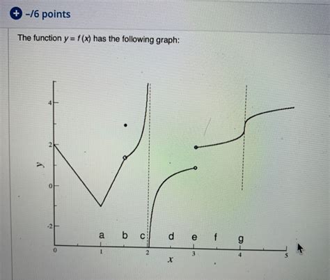 Solved At Which Points Does The Limit Of The Function Exist Chegg