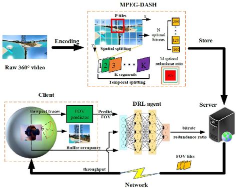 figure 1 from deep reinforcement learning based bitrate and redundance