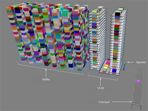 Multi Method Modeling In Automated Warehouse Storage Systems Simulation Anylogic仿真软件