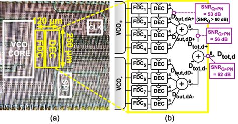 Implemented VCO Based ADC A Chip Micrograph Embedding The FDC And Download Scientific