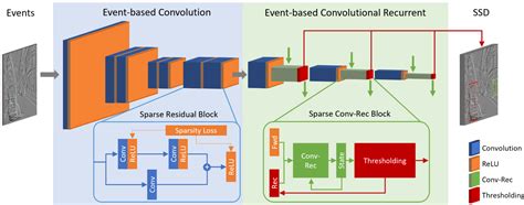 [论文审查] Sparse Convolutional Recurrent Learning For Efficient Event Based Neuromorphic Object