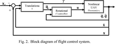 Figure 2 From Design Of Robust Controller Of Fixed Wing Uav For Transition Flight Semantic Scholar