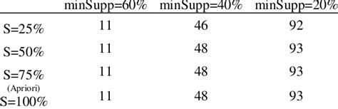 Analyses By Number Of Frequent Itemsets Cacm Download Scientific Diagram