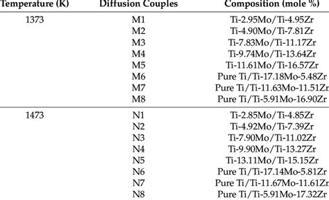 Compositions Of Diffusion Couples Download Table