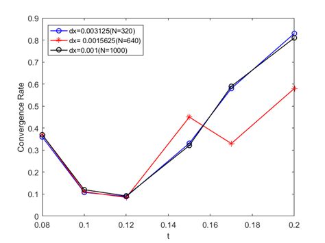 Convergence Graphs Of Example 1 At Fixed Spatial Nodes And At Different Download Scientific