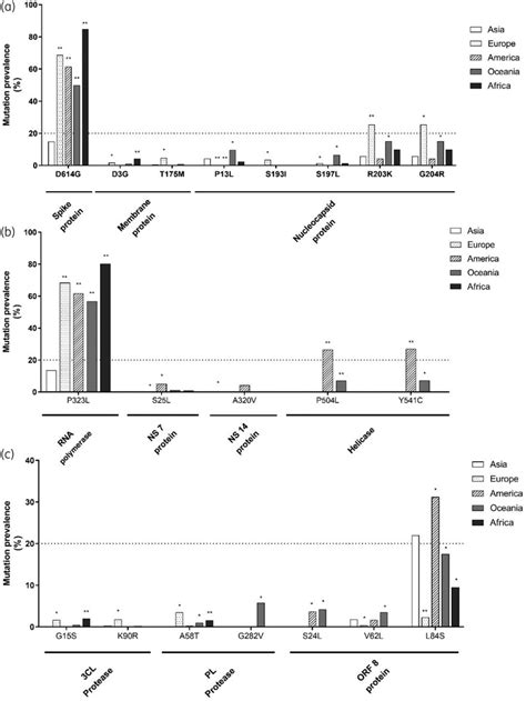 Distribution Of Mutations Across Continents The Histograms Show The Download Scientific