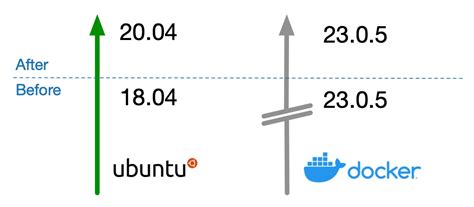 How To Upgrade Ubuntu But Preserve Your Docker Versioned Application Stack Cap5