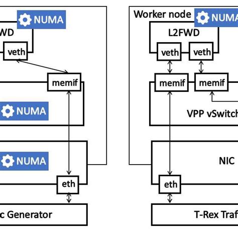 numa alignment experiment setup download scientific diagram