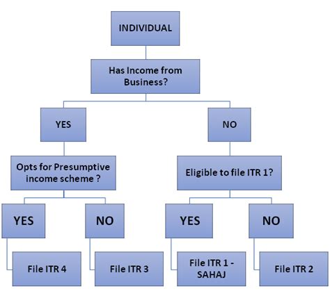 Basic Guide On ITR Forms For AY