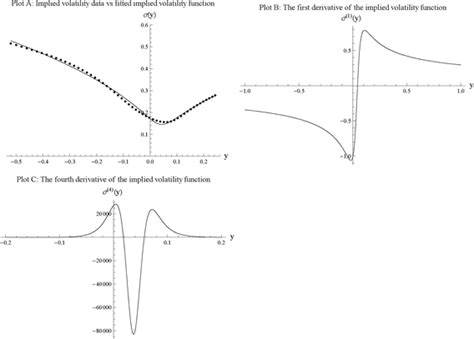 The Implied Volatility Function And Its Derivative Implied By The SVI Download Scientific