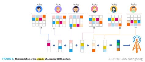 Scma基本原理介绍 Csdn博客