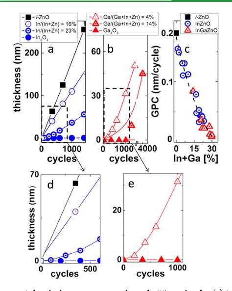 Figure 1 From Spatial Atmospheric Atomic Layer Deposition Of Inxgayznzo For Thin Film