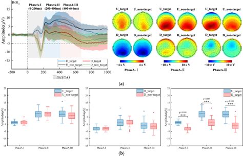 a grand average time domain waveforms over roi1 and the brain