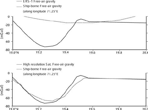 Validation Of Shipborne And Satellite Gravity Data Along 71 25 E Download Scientific Diagram
