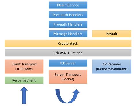 A Deep Dive Into The Design Of Kerberos Net
