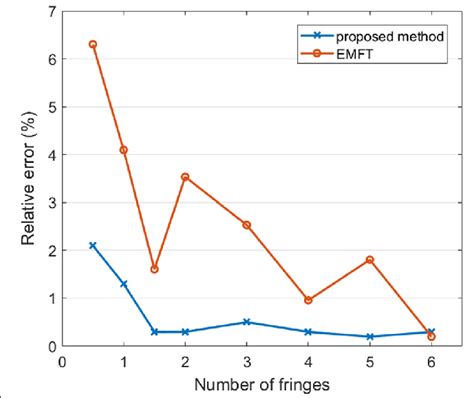 comparison of relative errors download scientific diagram