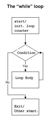 C Language Control Statements C Loopings For While Do While